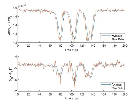 Variation In Relative Magnitude And Phase Of Receiver And Transmitter Download Scientific