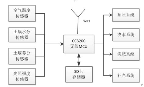 智能花盆设计与实现 Csdn博客