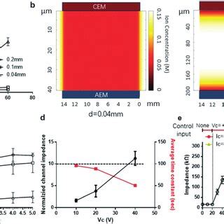 The Time Response Of The Ionic Transistor Switching From On Low Download Scientific Diagram