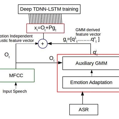 emotion adapted training for tdnn lstm acoustic model using fmllr