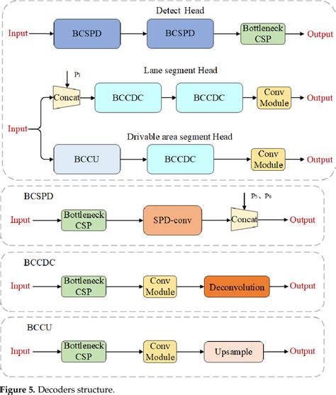 Figure 1 From A Multi Task Network Based On Dual Neck Structure For