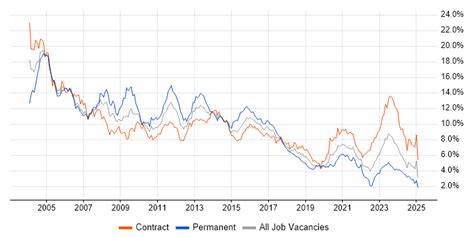 Oracle Contracts In Edinburgh Trends And Contractor Rates It Jobs Watch