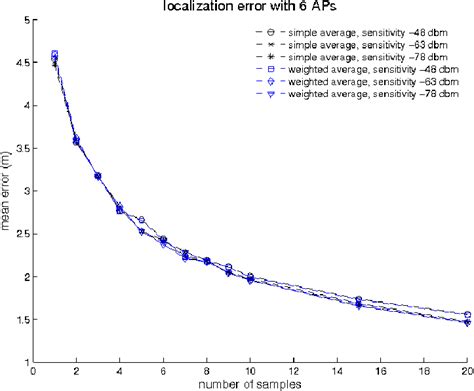 mean error of the position estimation made by 6 aps vs the number of