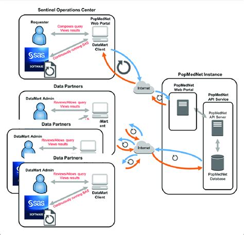 B Enhanced Popmednet™ Query Workflow To Support Automatable