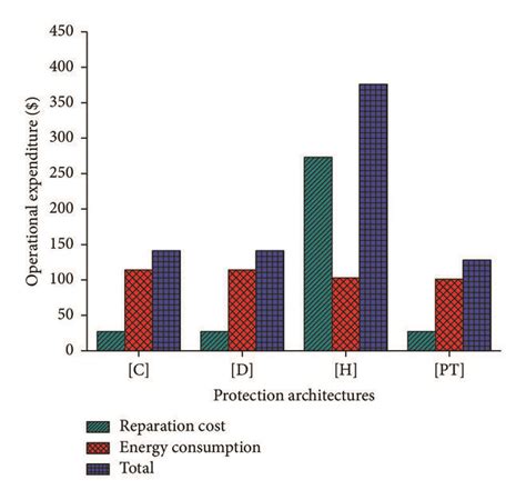 Capex And Opex Of Existing Architectures In Comparison With Proposed Download Scientific