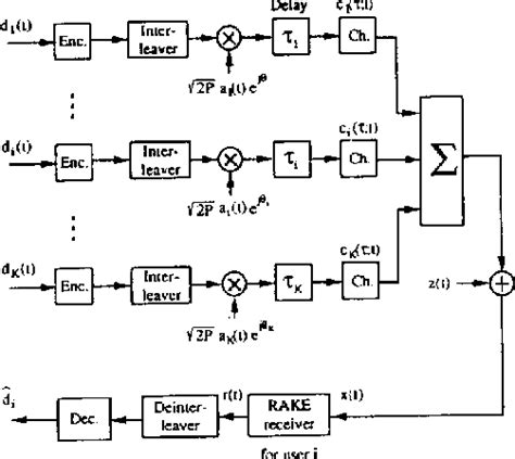 Figure 1 From Optimal Bandwidth Expansion For Ds Ssma Communication Over A Multipath Rayleigh
