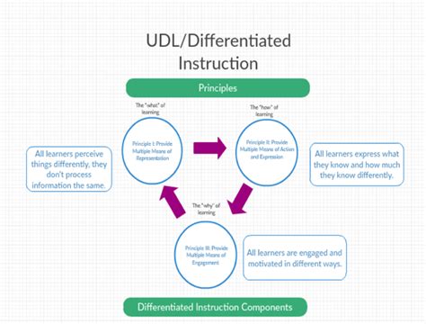 Udl Differentiated Instruction Content Based Strategies And Resources