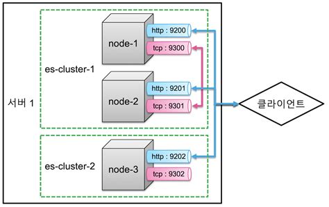 Elasticsearch03 시스템 구조