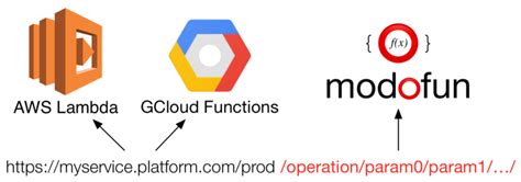 Serverless Nodejs The Fast Inexpensive Way To Build Your Next