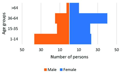 Distribution Of Patients By Sex And Age Group Download Scientific Diagram
