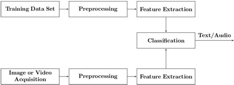 figure 1 1 from design of arabic sign language recognition model