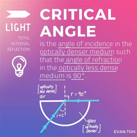 Critical Angle Learn Physics Basic Physics Teaching Science