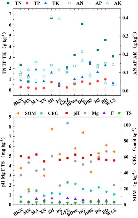 Map Of Soil Nutrient Differences Download Scientific Diagram