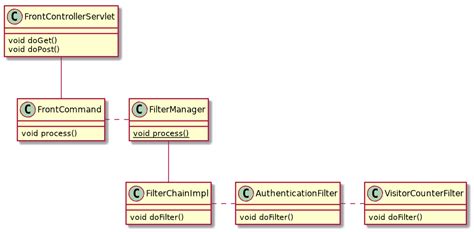 Intercepting Filter Pattern Introduction Baeldung