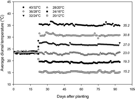 Average Daily Temperatures Recorded For Six Temperature Treatments Download Scientific Diagram