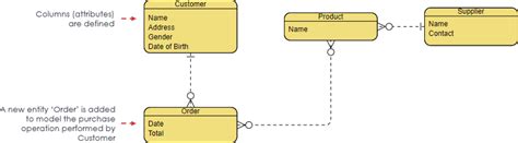Data Modeling Conceptual Vs Logical Vs Physical Data Model