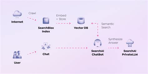 Chatbot 101 The Ultimate Guide To Chatbots In 2024 Searchblox