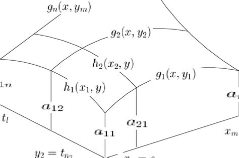 The Graph Of A Curve Mesh To Help Clarify Notation We Need To Fix This