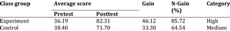 An Average Normalized Gain Value Download Scientific Diagram