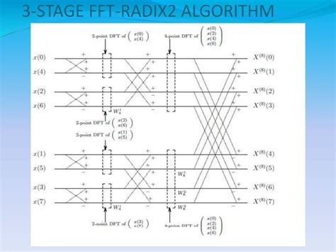 Fft Using Labview Pptx Computing Technology And Computing