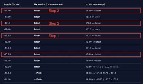 Upgrading From Angular To In Nx Workspace A Comprehensive Guide Trung Vo