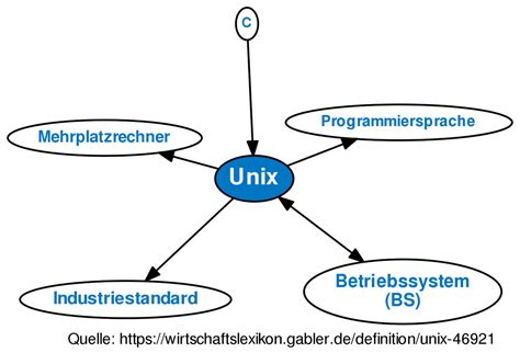 Unix • Definition Gabler Wirtschaftslexikon