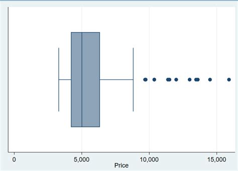 Box Plot In Stata The Data Hall