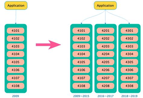 高性能mysql实战第11讲：如何做到mysql高扩展性？mysql的高扩展性 Csdn博客