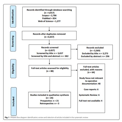 6 Write And Publish Systematic Review Guide Libguides At