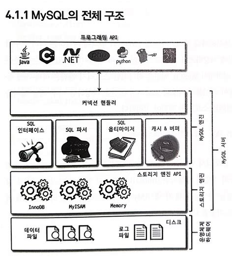 Real Mysql 04 아키텍처