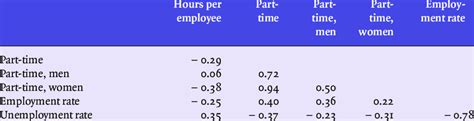 3 correlation between explanatory variables download table