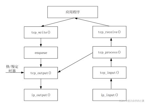正点原子lwip学习笔记——tcp协议lwip Tcp Csdn博客