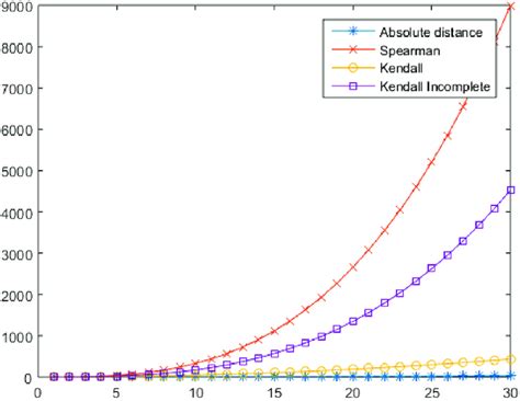 the exponential growth of kendall s variability size for incomplete