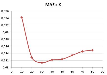 Variation Of K And Its Respective Error Rates Download Scientific Diagram