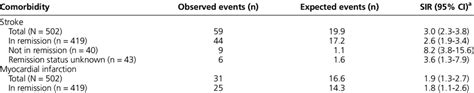 Comorbidity Standardized Incidence Ratios According To Remission Status Download Scientific