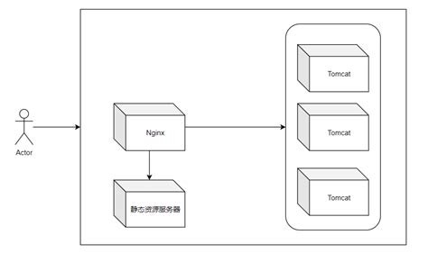【服务器】nginxnginx服务器 Csdn博客 【服务器】nginxnginx服务器 Csdn博客