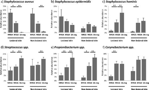Figure 1 From Mrsa Colonization Is Associated With Decreased Skin Commensal Bacteria In Atopic