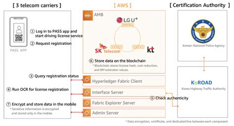 Building A Secure Digital Id Using Amazon Managed Blockchain Aws
