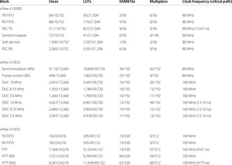 Fpga Resource Utilization Of Each Processing Block Download Table
