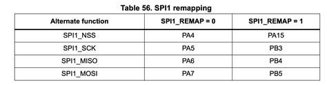 Getting Started With STM32F103 SPI Serial Peripheral Interface EmbeddedExpertIO