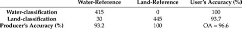 Confusion Matrix For The Persistent Surface Water Classification From