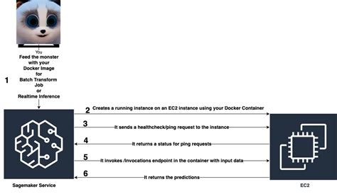 Deploying Sagemaker Model — Batch Transform By Mert Atli Medium