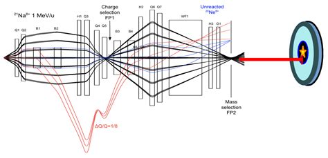 Why Emulators — Dimensionality Reduction In Nuclear Physics
