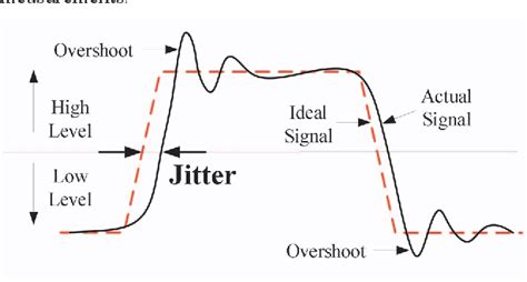 Figure 1 From Methodology For Jitter Analysis In Digital Storage