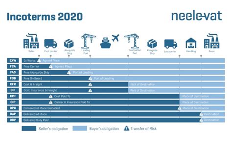Incoterms Cpt Carriage Paid To Neele Vat