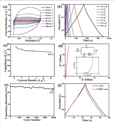 Figure 4 From Preparation Of An N Doped Mesoporous Carbon Sphere And Sheet Composite As A High