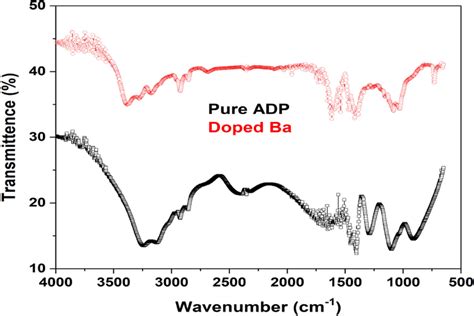Ftir Spectra Of Pure Adp Crystal And Ba²⁺ Doped Adp Crystal Download Scientific Diagram