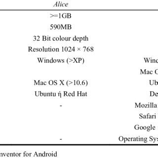Minimum hardware and software requirements for Alice and ΑΙΑ Download Table