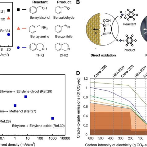State Of Art Anodic Oxidation Reactions A Current Densities And Download Scientific Diagram