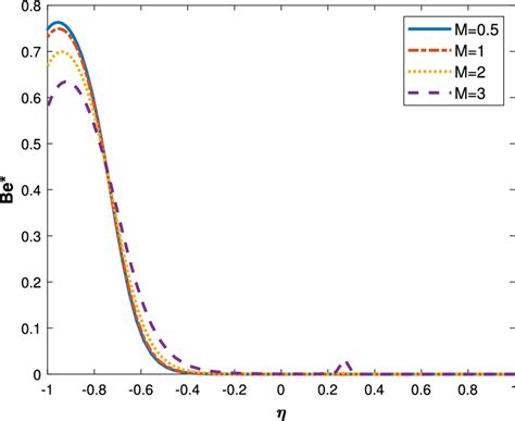 Variation In Bejan Number Against Group Hartmann Number Download Scientific Diagram